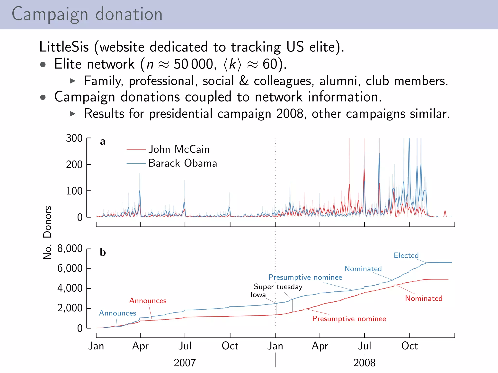 Complex contagion of campaign donations | PPT