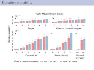 Complex contagion of campaign donations | PPT