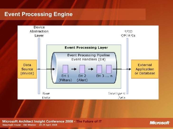 Complex Event Processing