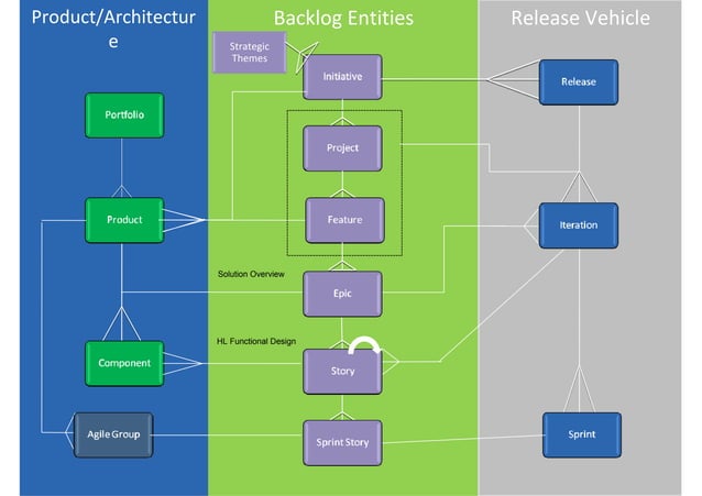 Complex Agile Backlog Management | PDF