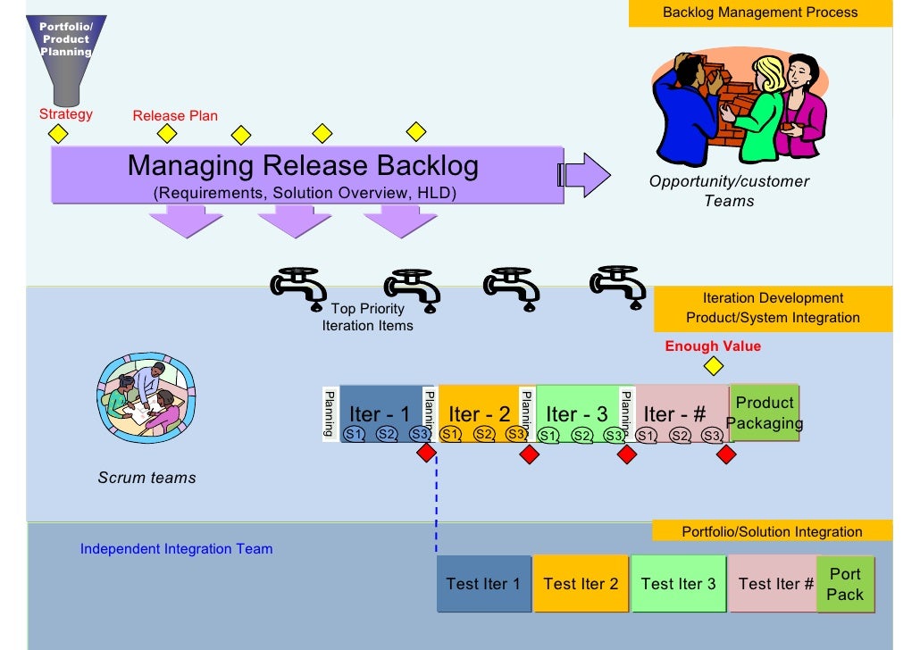 Complex Agile Backlog Management