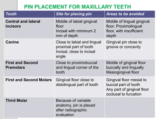 Complex amalgam restoration | PPTX