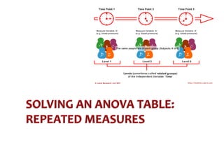 Repeated Measures ANOVA - Overview | PPTX