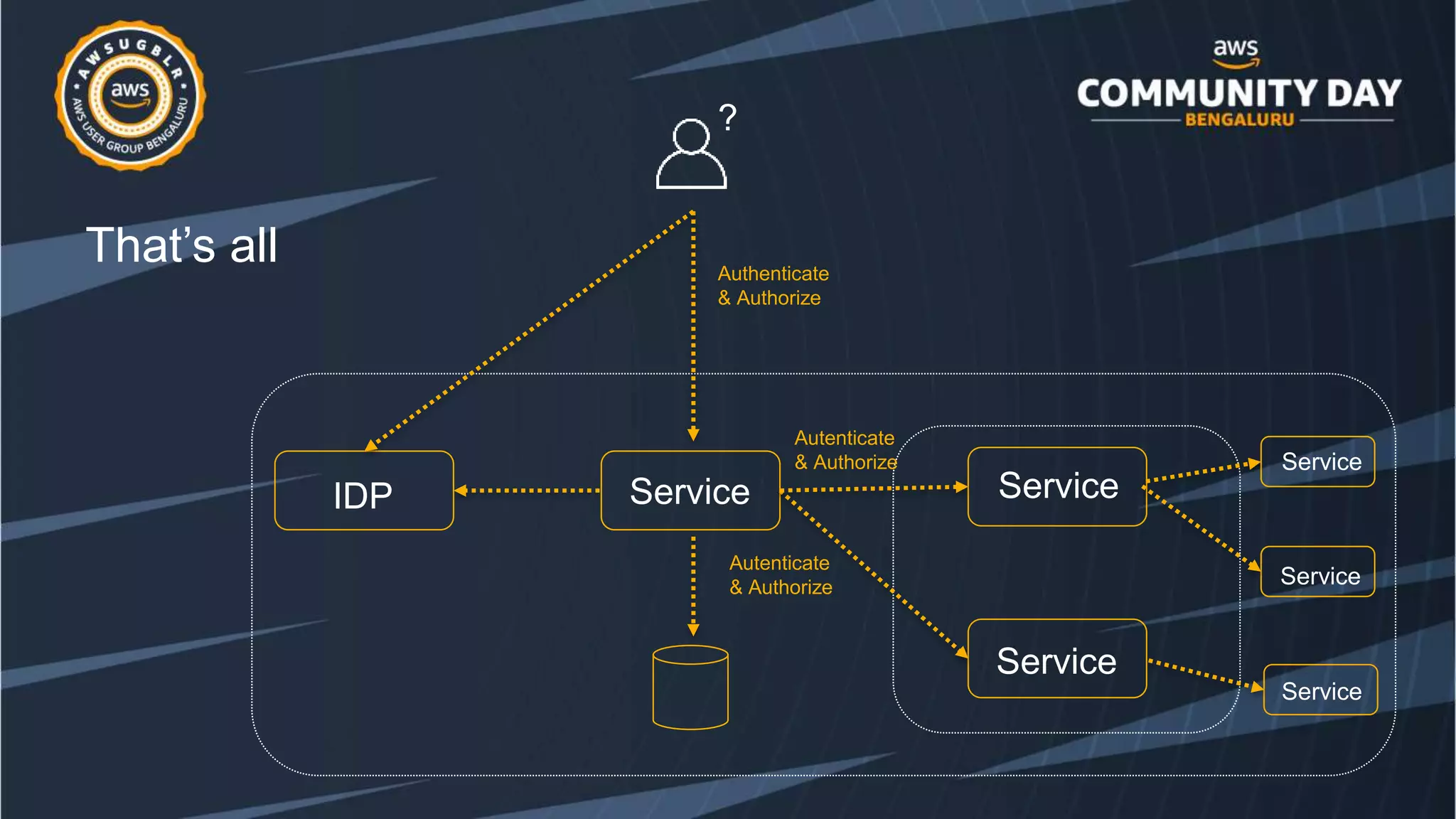 Complex Architectures For Authentication And Authorization On Aws Pptx Cloud Computing