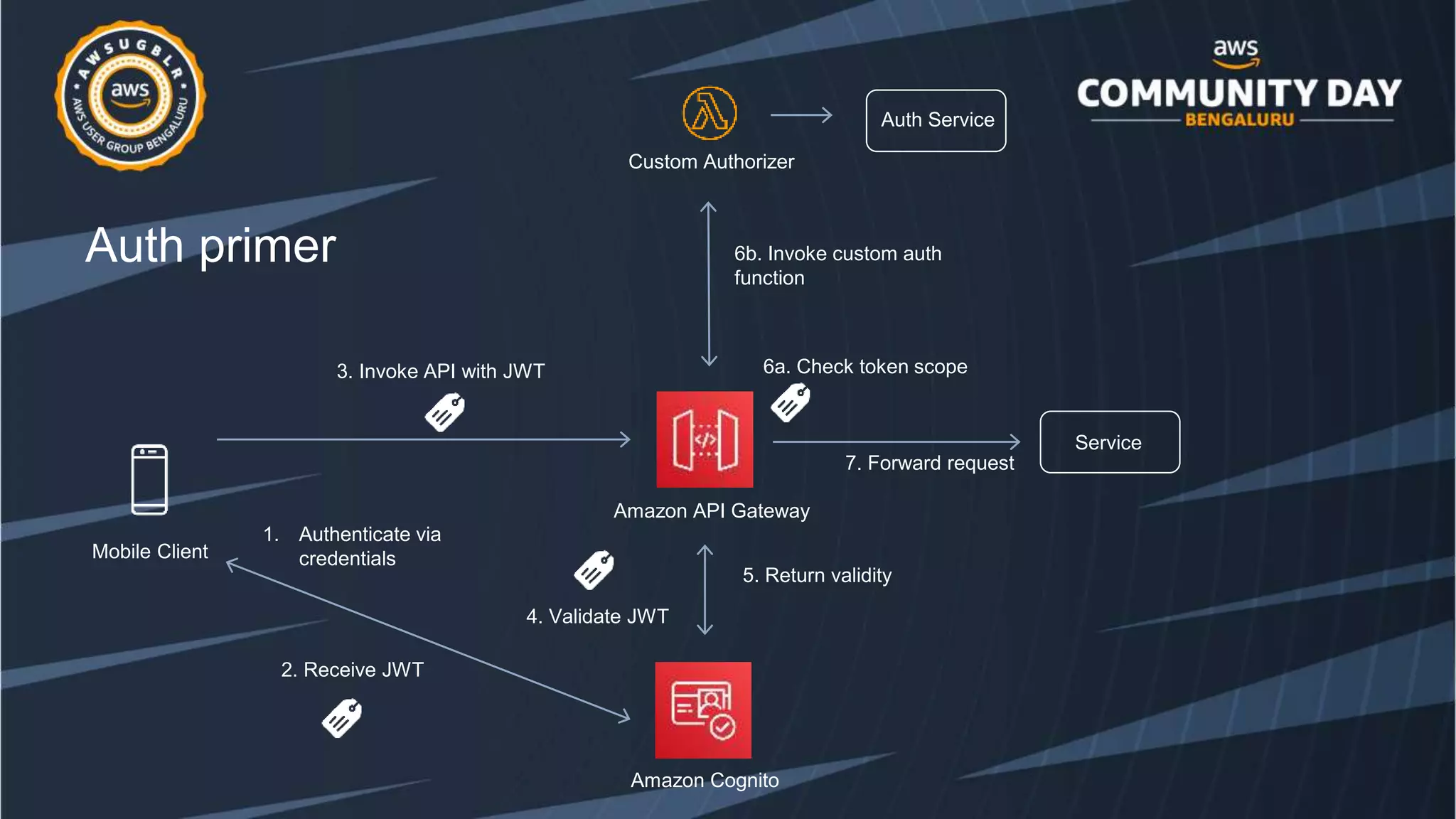 Complex architectures for authentication and authorization on AWS | PPTX