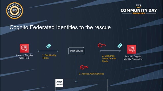 Complex Architectures For Authentication And Authorization On Aws Ppt