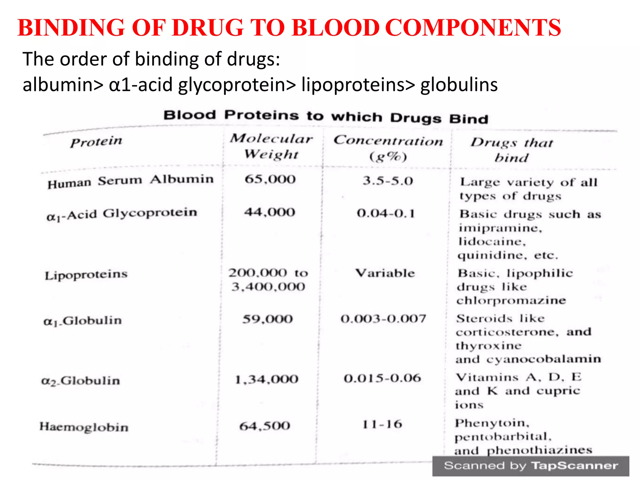 Pharmaceutical Complexation and Protein Binding | PPTX