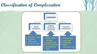 Complexation and protein binding | PDF