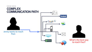 Complex communication | PPTX