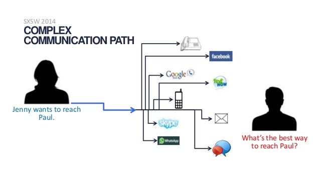 Complex communication