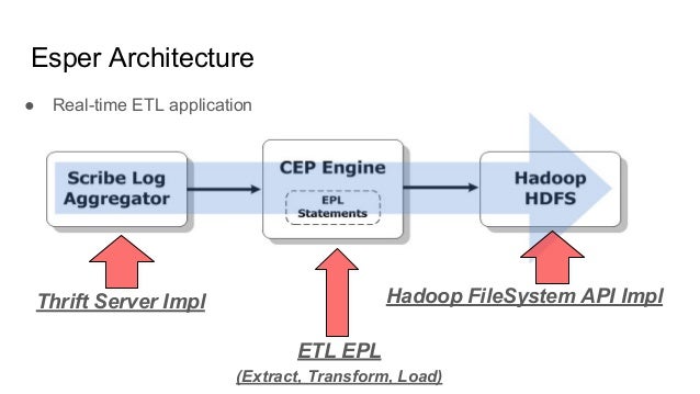 Complex Event Processing With Esper