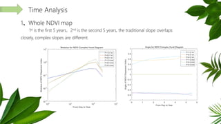 Complex Hurst for NDVI | PPTX