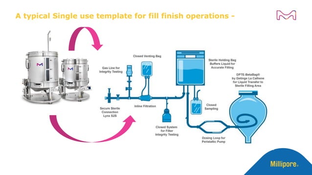 Addressing Downstream Challenges with Complex Injectables | PDF