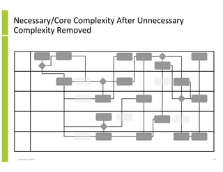 Complexity and Solution Architecture | PDF