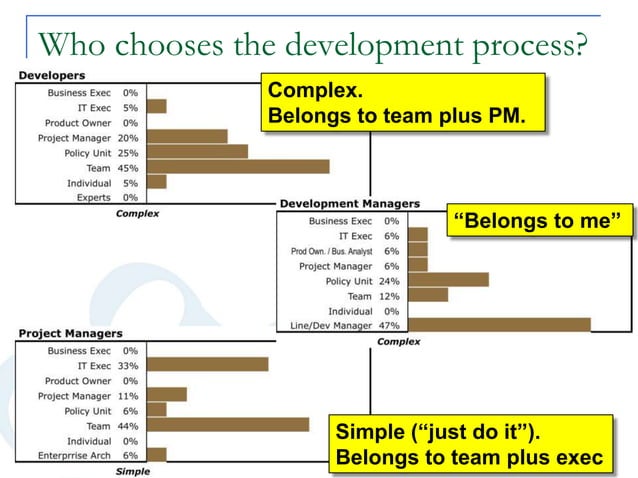 Complexity, governance and agile team - Agile Cambridge Sep 2013 | PPT