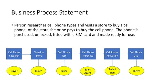Complexity in business processes | PPT