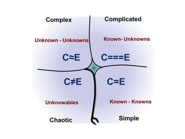 Complexity Thinking for Scrum Teams | PPT