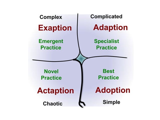Complexity Thinking for Scrum Teams | PDF