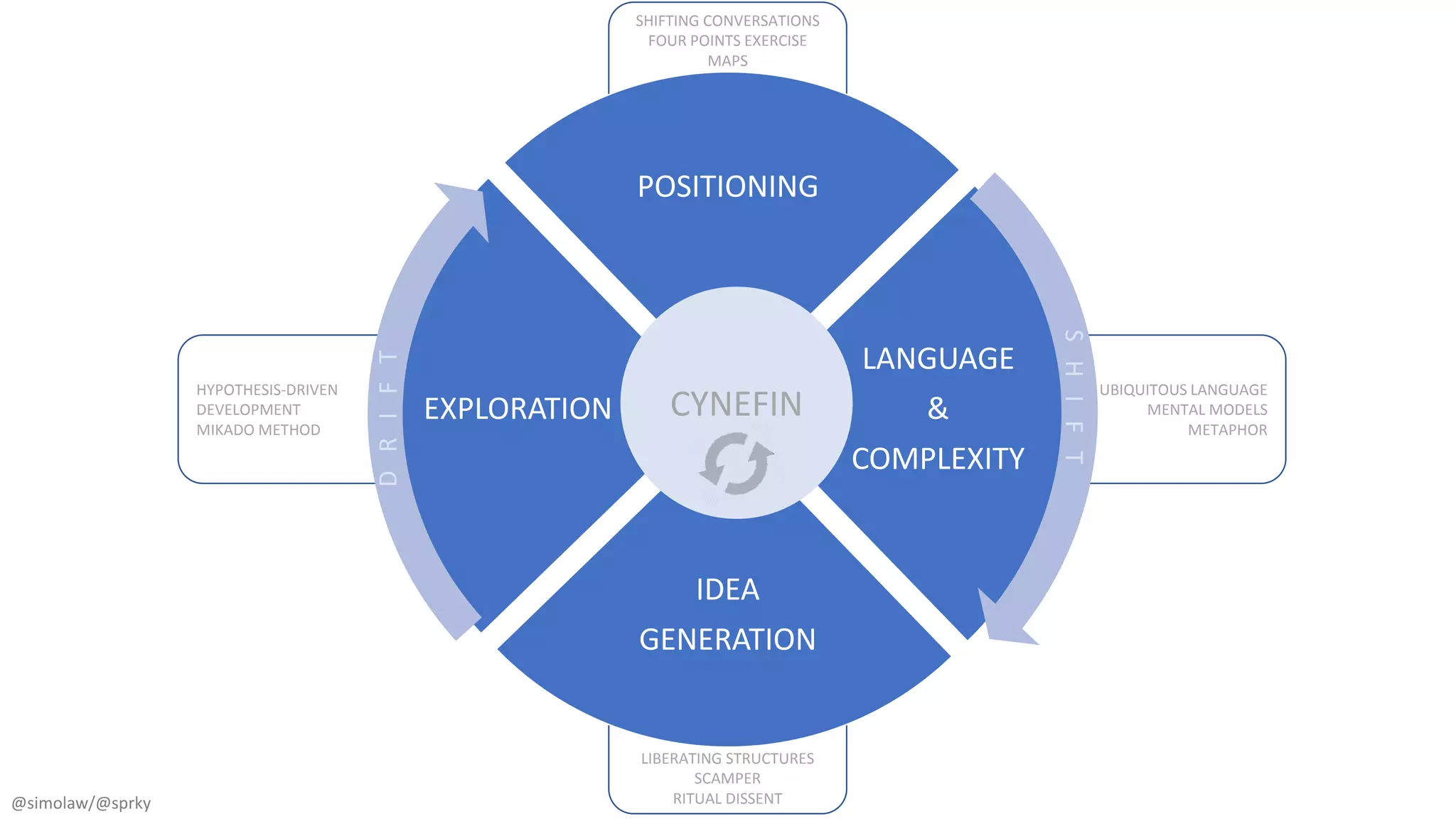 The Complexity Toolkit: Techniques for Navigating Uncertainty | PPTX