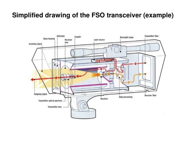 Complex model of fso links