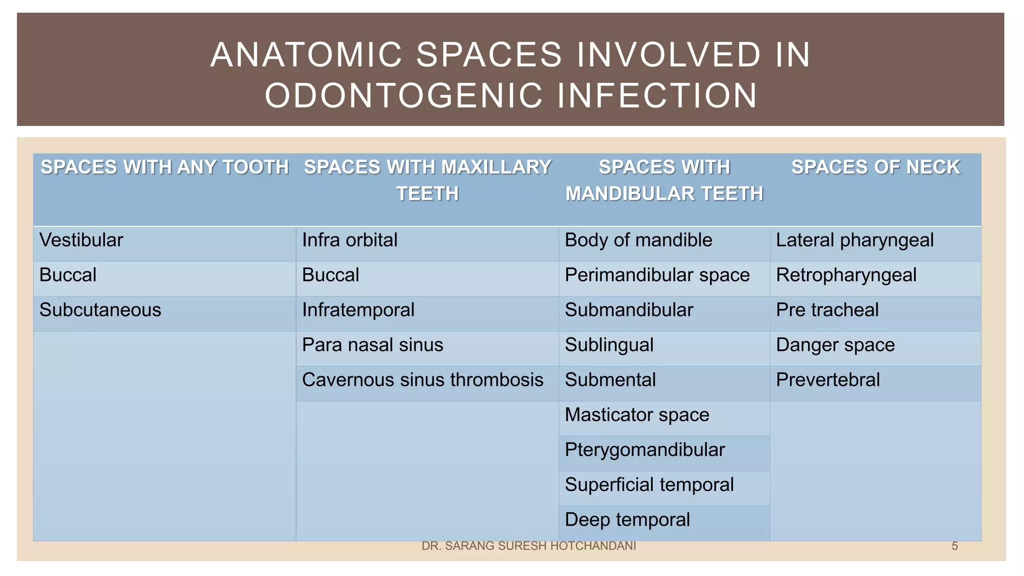 Complex Odontogenic Infection (Oral & Maxillofacial Surgery - Dentistry ...