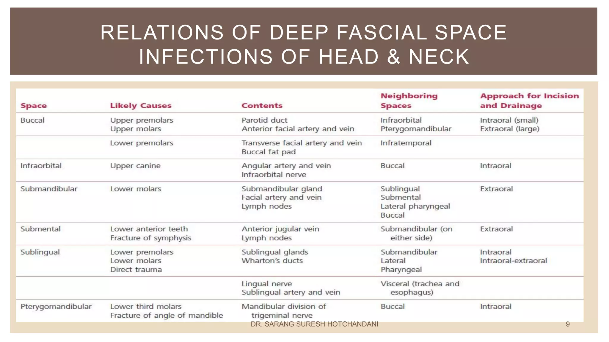Complex Odontogenic Infection (Oral & Maxillofacial Surgery - Dentistry ...