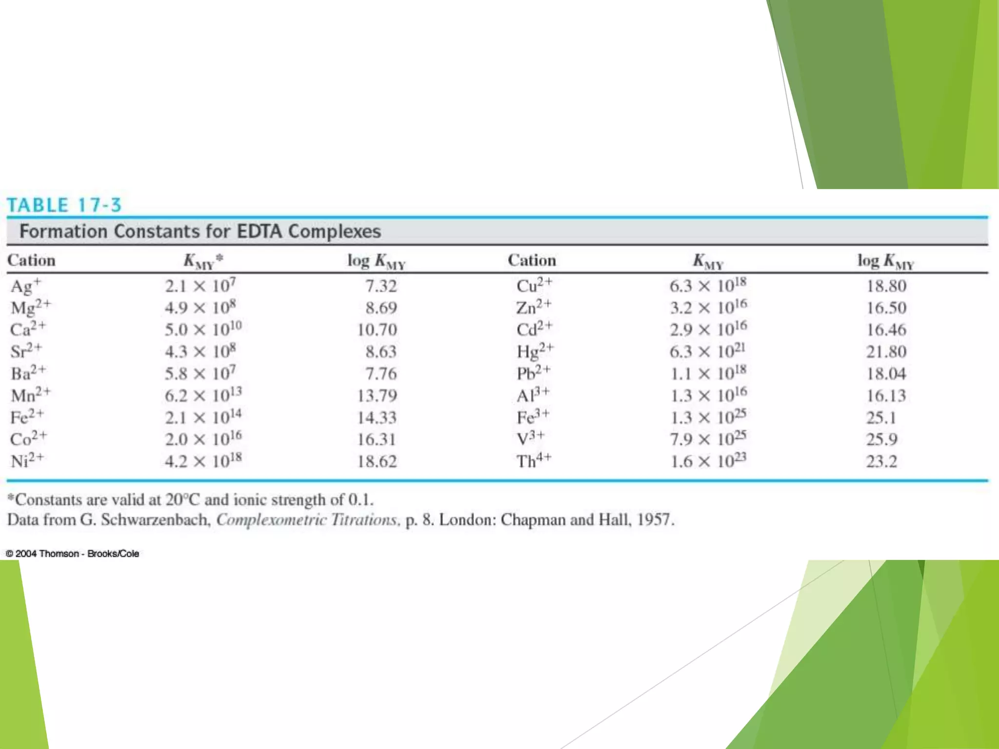 Complexometric titrations- Pharmaceutical Analysis | PPT