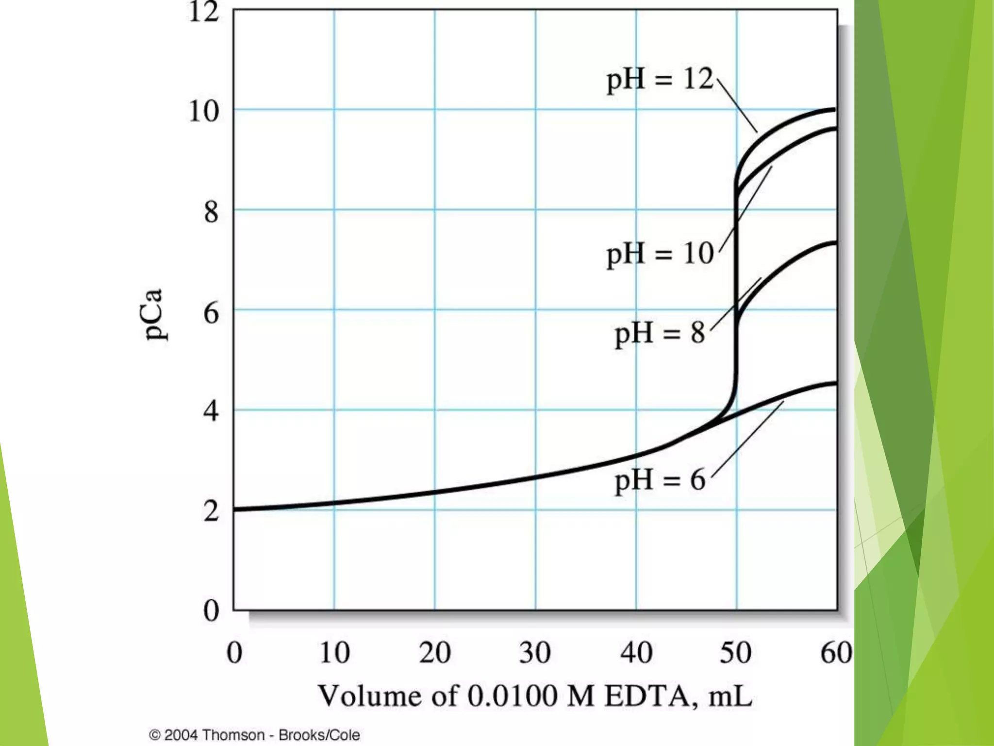 Complexometric titrations- Pharmaceutical Analysis | PPT