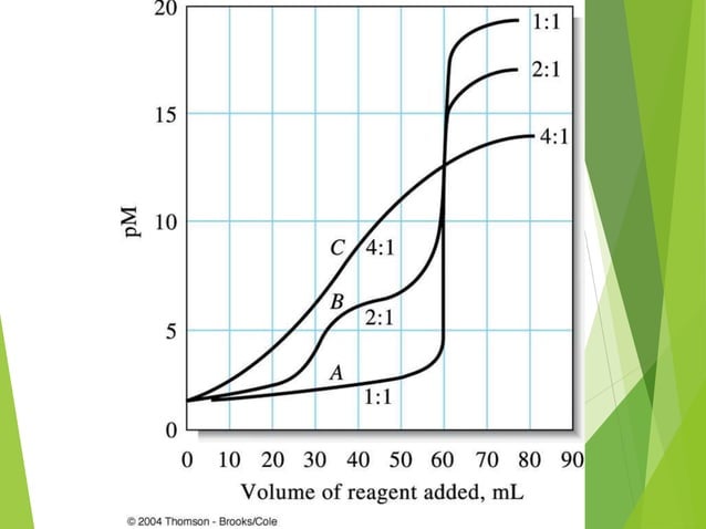 Complexometric titrations- Pharmaceutical Analysis | PPT | Chemistry ...