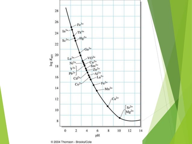 Complexometric titrations- Pharmaceutical Analysis | PPT | Chemistry ...