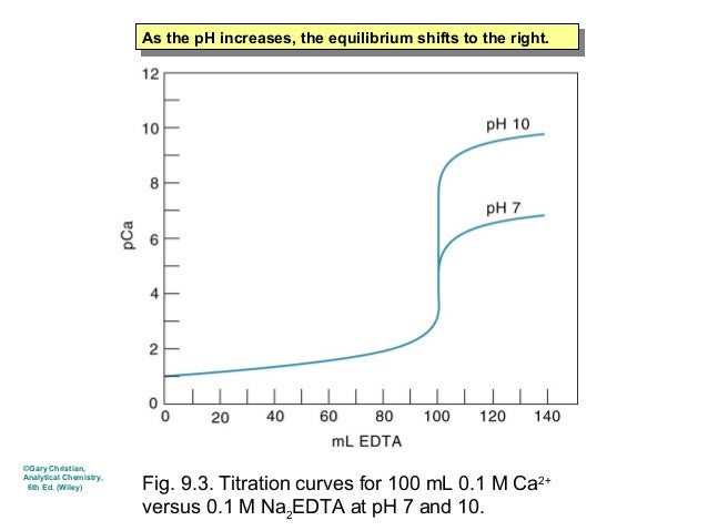 Complexomety in analytical study