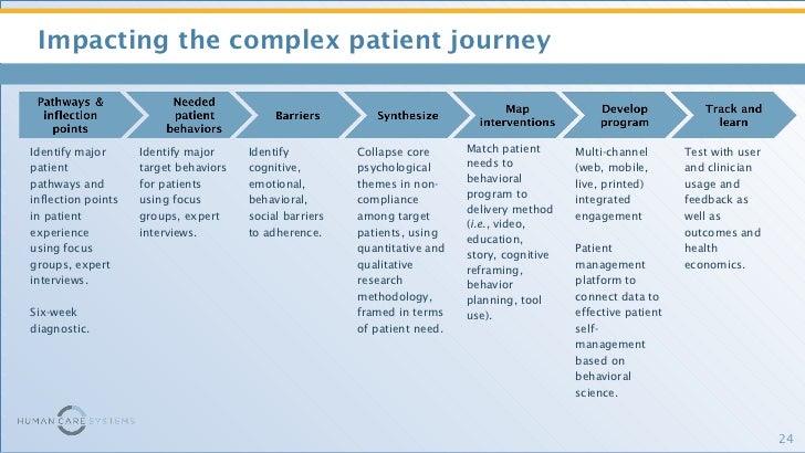 Complex Patient Journeys