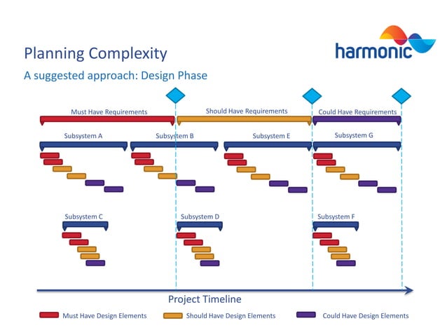 Complex project management | PPT