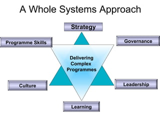 Complex Projects - Skills and Approaches - Simon Henley | PPT