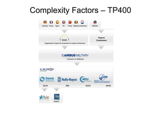 Complex Projects - Skills and Approaches - Simon Henley | PPT