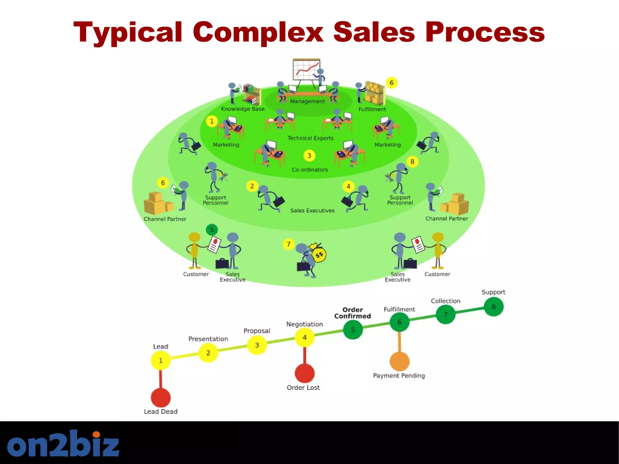 The challenges of managing a complex sales process | PPT | Sales | Business
