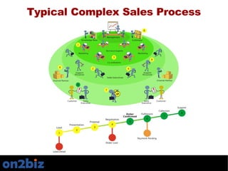 The challenges of managing a complex sales process | PPT | Sales | Business