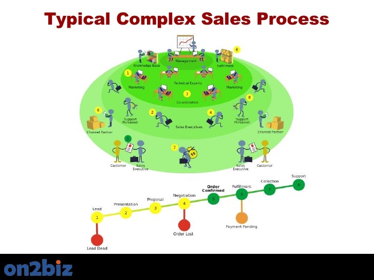 Complex sales - Alchetron, The Free Social Encyclopedia