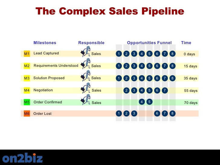 Complex sales - Alchetron, The Free Social Encyclopedia