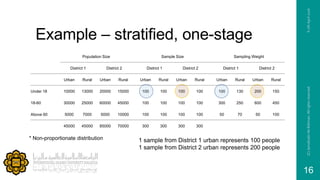 Complex sampling design & analysis | PPT