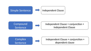 Complex Sentence Noun Clause and Odin.pptx
