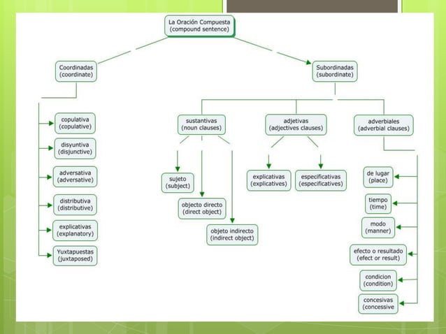Complex sentences in spanish | PPTX | Science