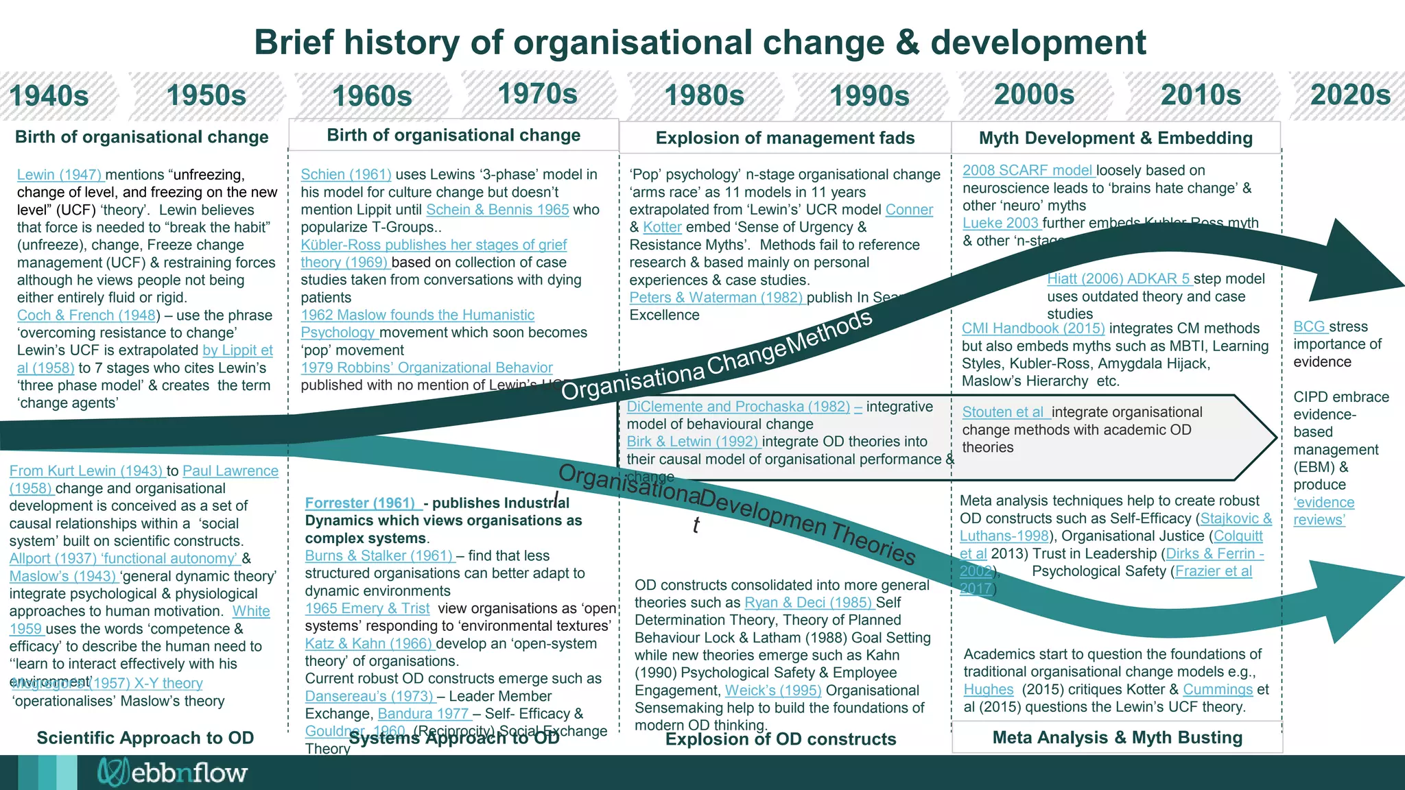Complex Systems & Organisational Change | PPTX | Science