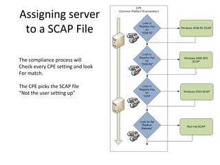 FISMA Compliance | PPT