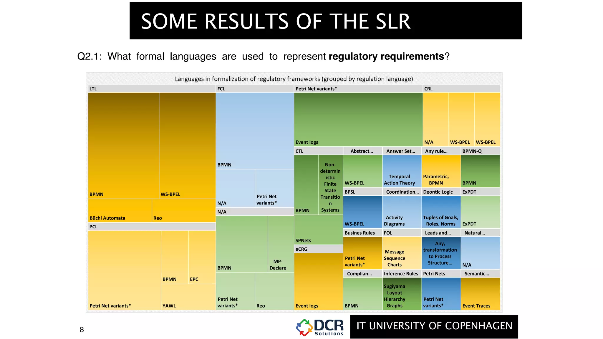 Compliance driven process development with DCR graphs | PPT