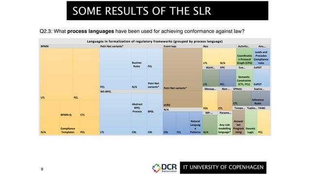 Compliance driven process development with DCR graphs | PPT