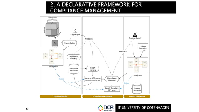 Compliance driven process development with DCR graphs | PPT