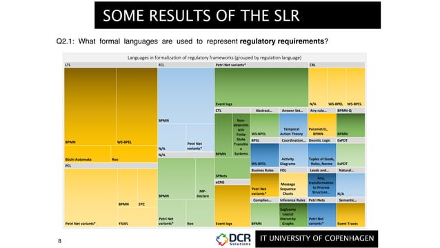 Compliance driven process development with DCR graphs | PPT