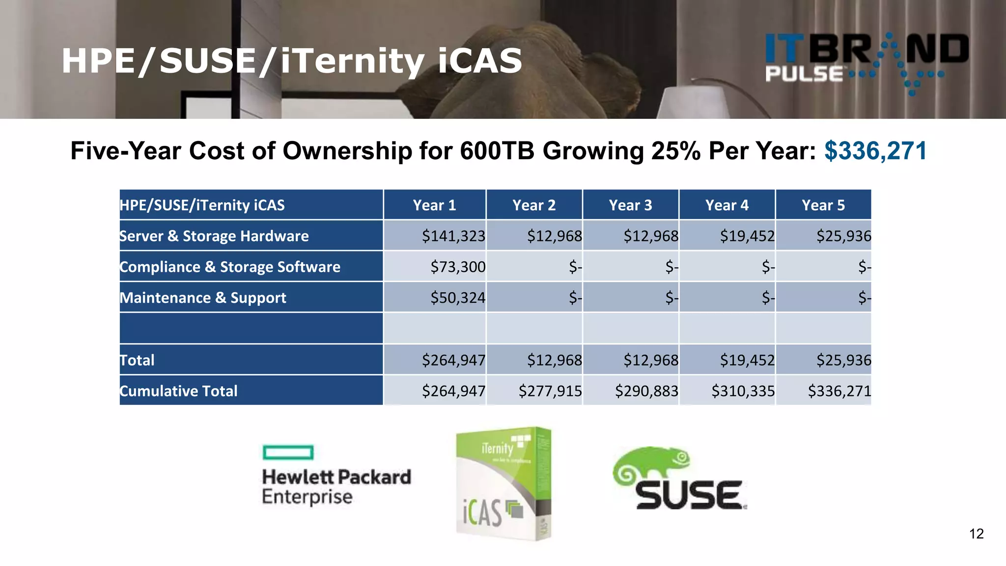 Comparing Cost of Dell EMC Centera and HPE/SUSE/iTernity iCAS | PPT