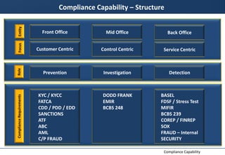 Compliance Capability | PPTX